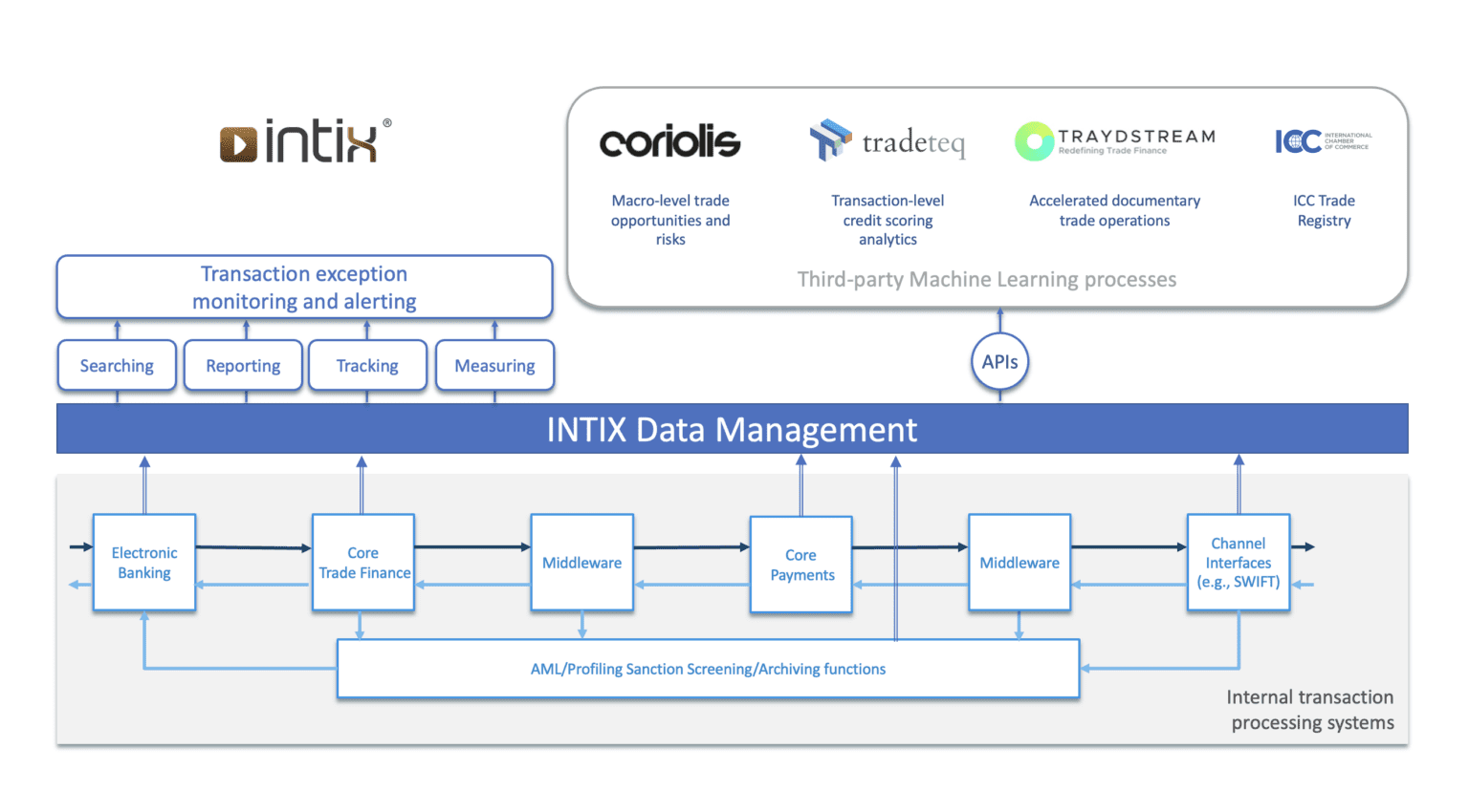 How to address the 'digital readiness' challenge in trade finance | Intix